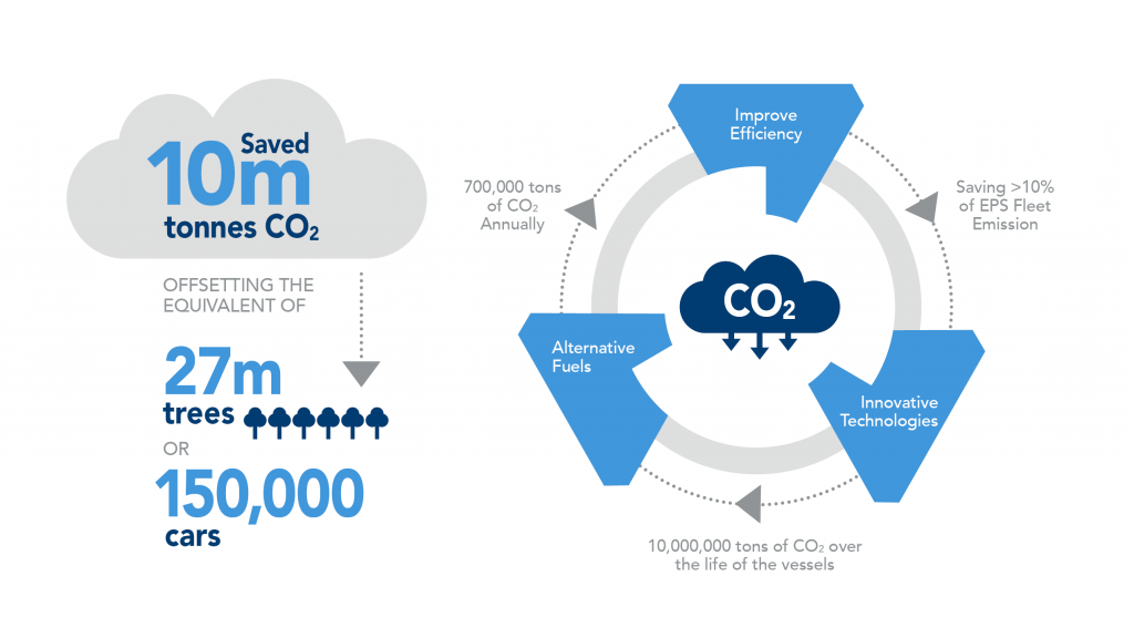 Emissions - Eastern Pacific Shipping | Eastern Pacific Shipping